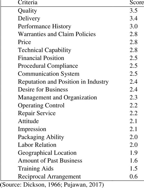 Criteria In Supplier Selection Download Scientific Diagram