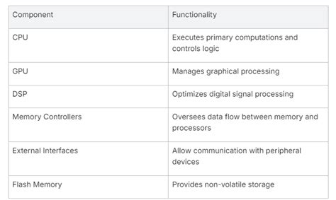 What Is A System On Chip Soc Anysilicon