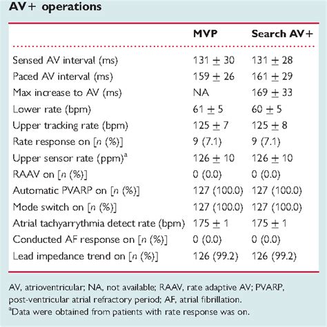Table 1 From Difference In Percentage Of Ventricular Pacing Between Two