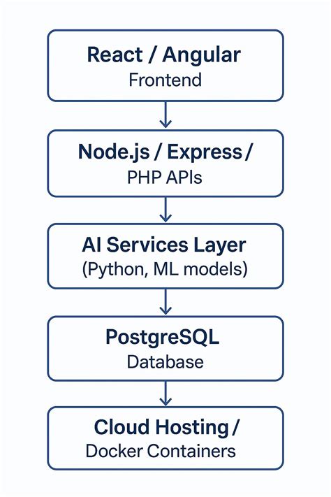 Mern Mean Php Postgresql Ai Softwarearchitecture Usama Aslam