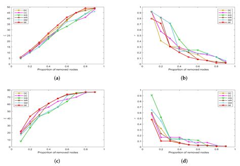 Entropy Free Full Text The Structure Entropy Based Node Importance Ranking Method For Graph Data