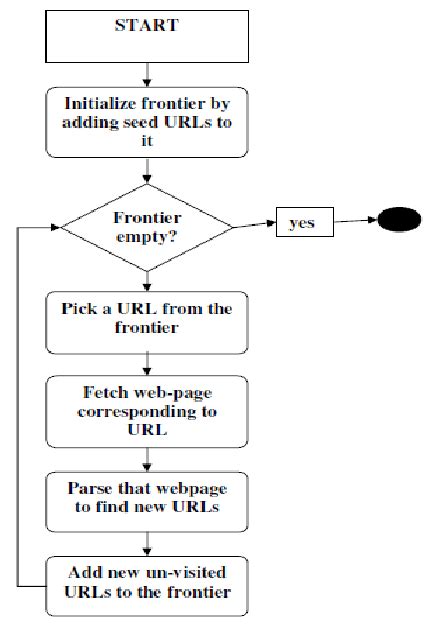 Figure Showing General Purpose Web Crawler Download Scientific Diagram
