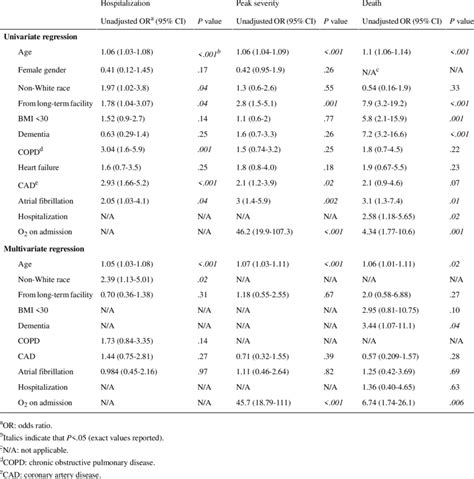 Univariate And Multivariate Regression Analysis Of Factors That Predict