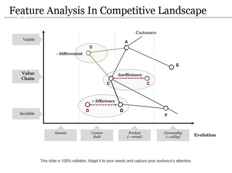 Feature Analysis In Competitive Landscape Powerpoint Slide Template