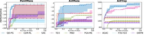 Assessing Quality Diversity Neuro Evolution Algorithms Performance In