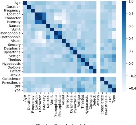 Figure 1 From Deciphering Migraine Types A Machine Learning Odyssey For Precision Prediction