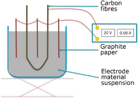 Scheme Of The Electrophoretic Deposition Setup Download Scientific Diagram