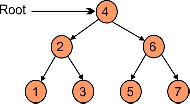 Binary Search Tree CS Taleem