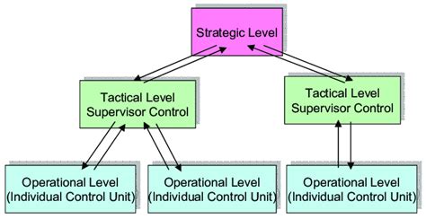 Illustration Of A Multi Level Control Approach To Hybrid Power Systems