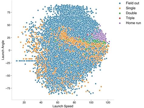 Launch Angle Breaking Down The Science Behind Home Runs Honest Baseball