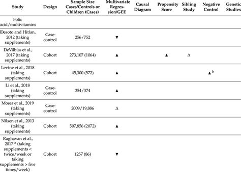 Summary Of Causal Approaches Which Demonstrates Multivariate Regression