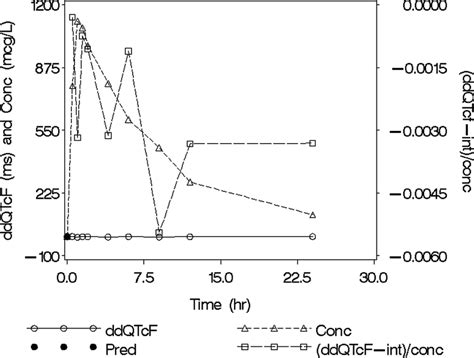 Plots Of Concentration Qtc And Qtc Interceptconc Against Time Download Scientific Diagram