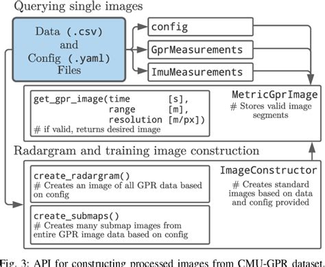 Cmu Gpr Dataset Ground Penetrating Radar Dataset For Robot