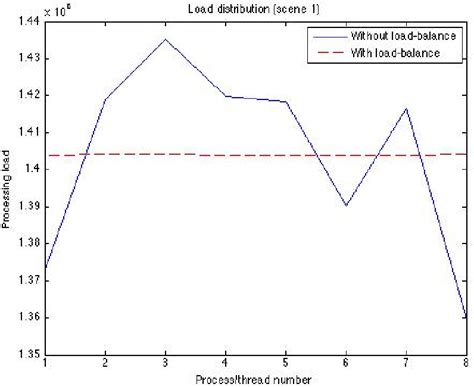Figure 7 From Parallel Ray Tracing Using Mpi And Openmp Semantic Scholar