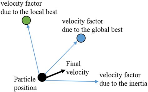 Approximation Of The Particle Position Download Scientific Diagram
