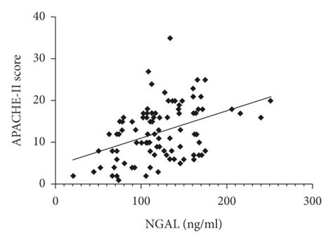 Correlation Analysis Of Serum Kim 1 Ngal And Nag Levels And The