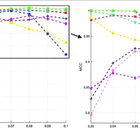 Mcc Values Of Different Methods On Stacked60 Dataset Download