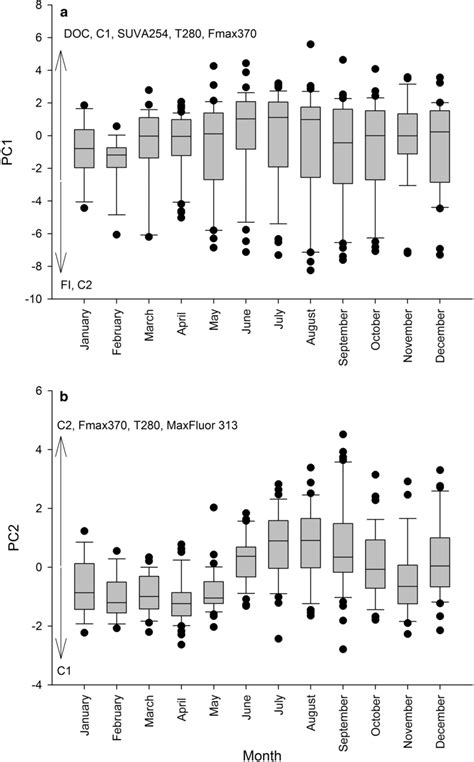 Box Plots Depicting Temporal Variability Monthly In DOC Concentration Download Scientific