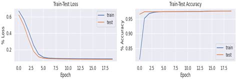 Deep Learning Based Symptomizing Cyber Threats Using Adaptive 5g Shared Slice Security Approaches