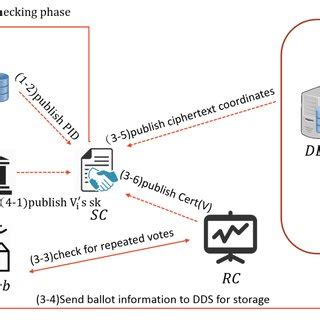 Architecture Of Our E Voting System Download Scientific Diagram
