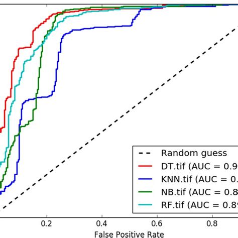 Roc Auc Curve For The Different Selected Models Download Scientific