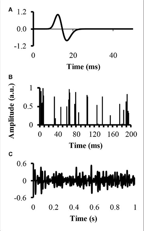 Figure 1 From Motor Unit Action Potential Clustering—theoretical
