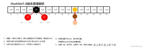Java中的集合之hashmapjava中hashmap Csdn博客
