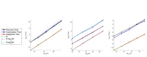 The Visualization Of The Computational Complexity N Is The Size Of The Download Scientific