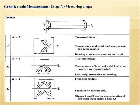 Stress Strain Measurements Ppt Pdf