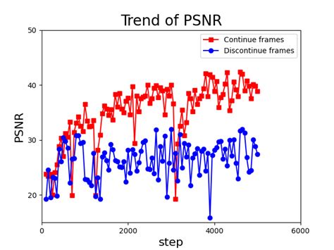 Graph Of PSNR Variation With Higher Peak PSNR And Higher Boost Rate For Download Scientific