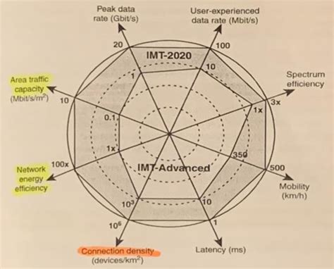 Krahasimi I Kerkesave E Themelore Te IMT Dhe IMT Advanced Download Scientific Diagram