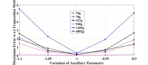 9 Maximum Rotor Angle Error Wrt Trapz Method Download Scientific