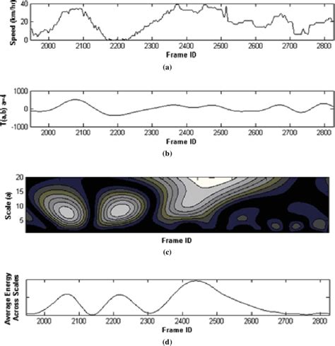 Wavelet Energy Calculation A Actual Speed Of Vehicle B Cwt Of Download Scientific Diagram