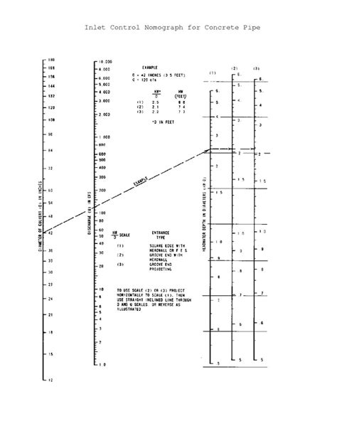File 750 2 Inlet Control Nomograph For Concrete Pipe Pdf Engineering Policy Guide