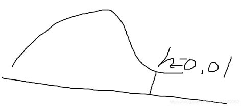 常用的标准正态分布分位数取值 Csdn博客