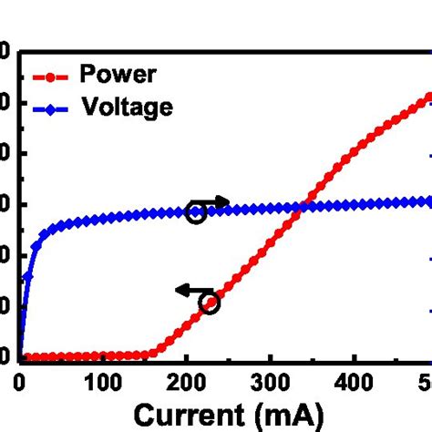 Measured Power Voltage Current Characteristics In Cw Mode At 20 ° C Download Scientific Diagram
