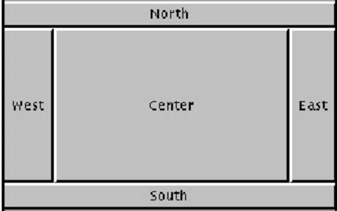 【java】浅析java组件中的布局管理器 hdwk 博客园