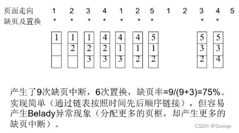 linux——存储管理（虚存页面置换算法） linux页面置换算法 csdn博客