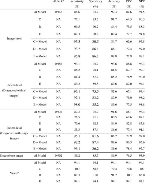 The Diagnostic Performance Of The Ensembled Deep Learning Model Three