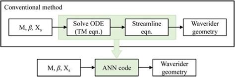 Artificial Neural Network Based Streamline Tracing Strategy Applied To Hypersonic Waverider
