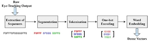The Pre Processing Pipeline Of Raw Eye Tracking Data Download Scientific Diagram