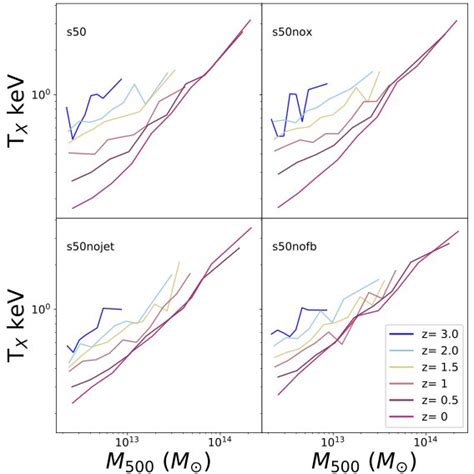 Evolution From Z 3 To Z 0 Of The Running Median Of The T X − M 500