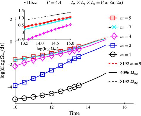 Plotting log d log Ω m dt shows that all of the Ω m are asymptoting Download Scientific