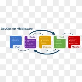 Devops For Middleware Code Build Test Deploy HD Png Download Vhv