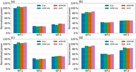 Wes Large Eddy Simulation Of A Wind Turbine Array Subjected To Active Yaw Control