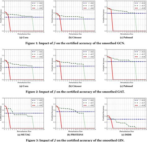 Table 1 From Certified Robustness Of Graph Neural Networks Against