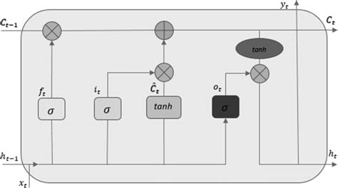 single long short term memory lstm unit [15] download scientific diagram