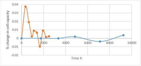 incremental cycling degradation vs incremental calendar degradation