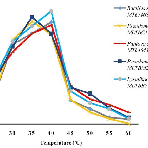 Profile Of Cellulase Production As A Function Of Ph In Pantoea Dispersa