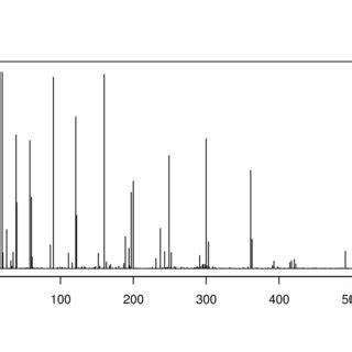 An Illustration Of The Intensity Plot The Data Is Simulated From Model Download Scientific